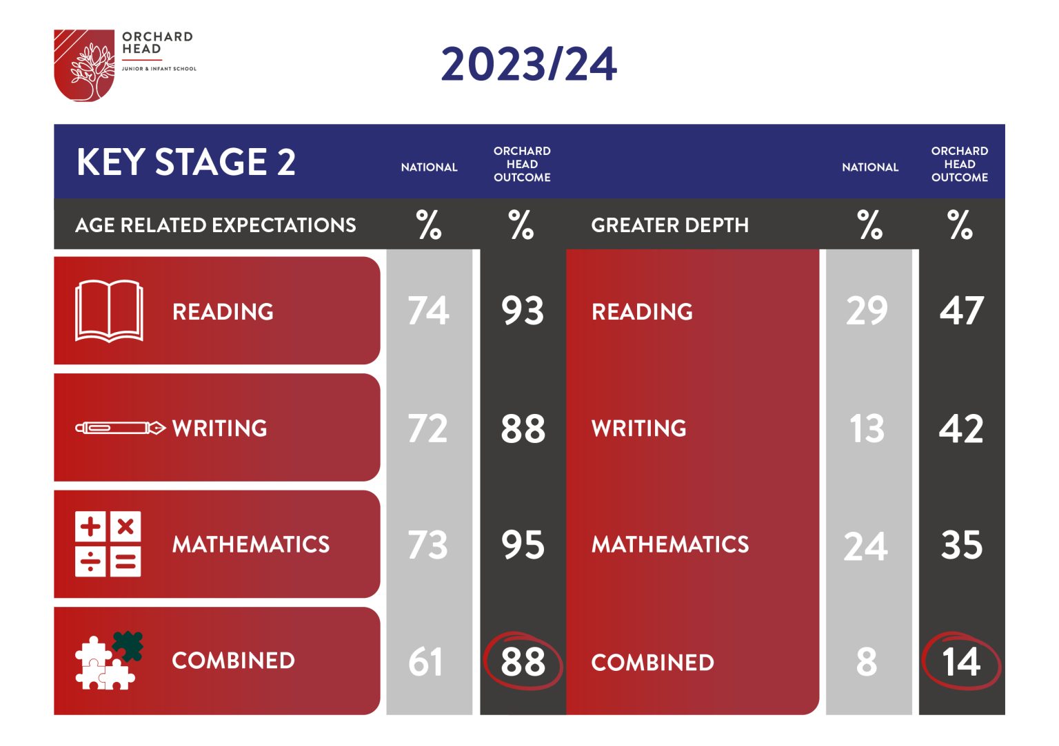 Key Stage 2 Outcomes - Orchard Head Junior, Infant & Nursery School ...